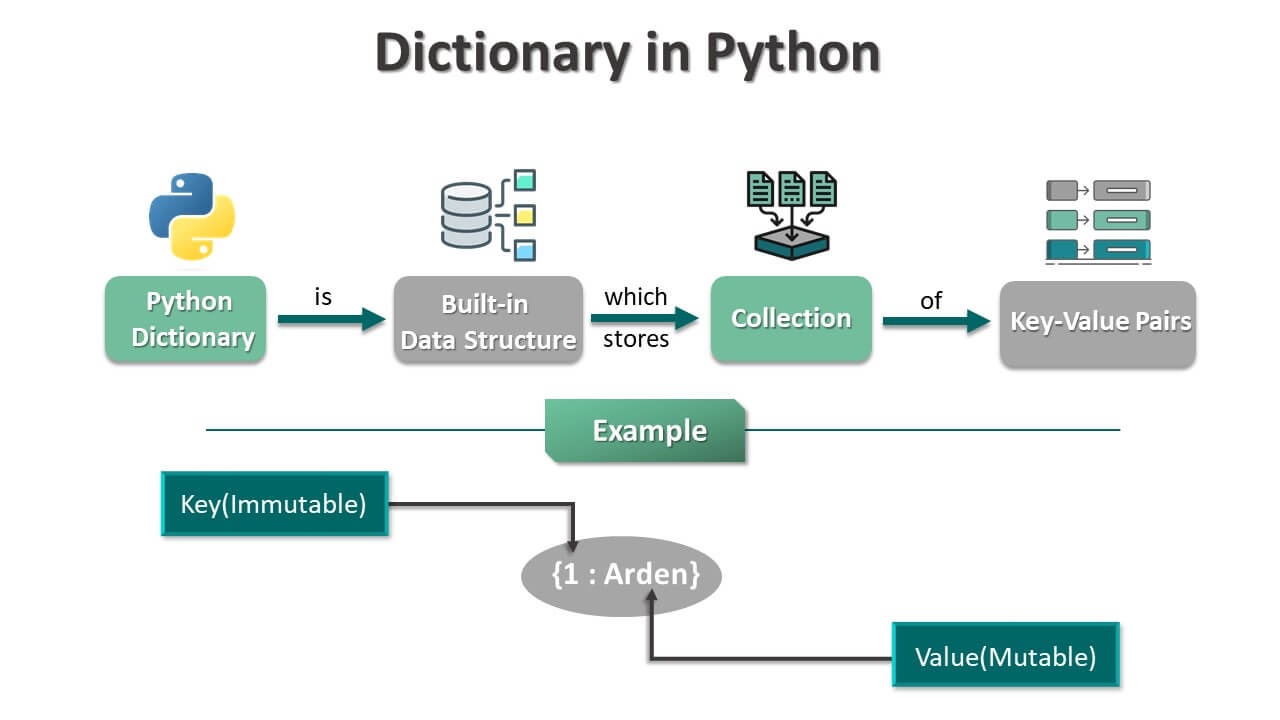 How To Create And Work With Python Dictionaries Data Ai Revolution
