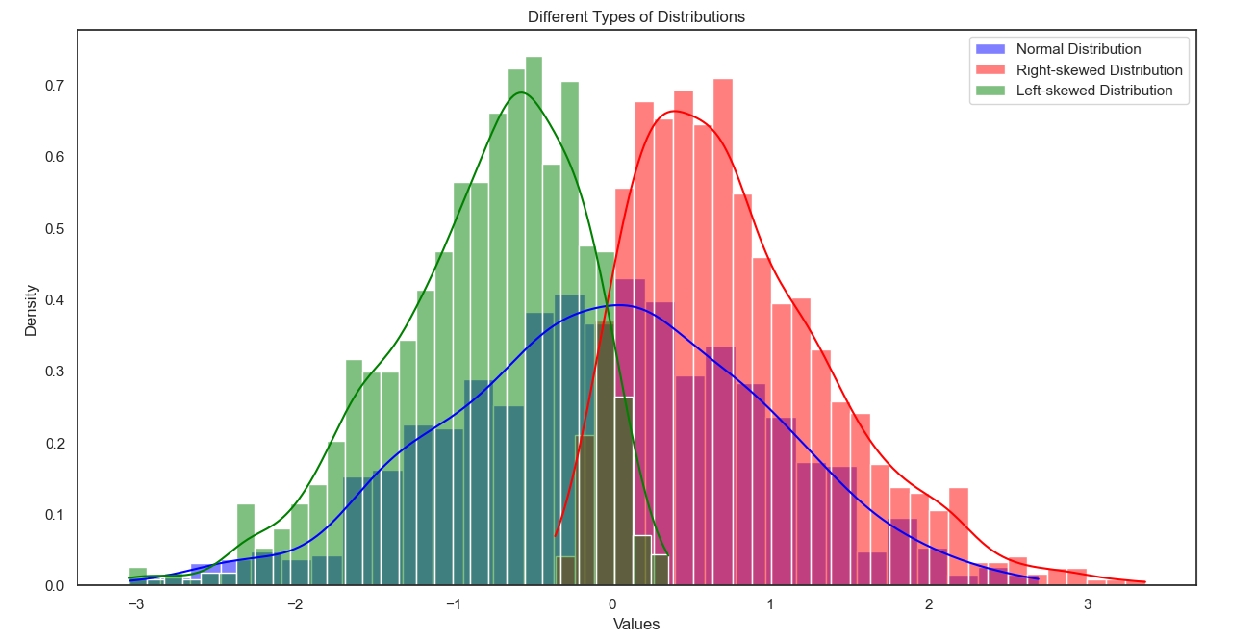 Understanding Normal and Skewed Data Distributions > Data AI Revolution Understanding Normal and Skewed Data Distributions > Data AI Revolution